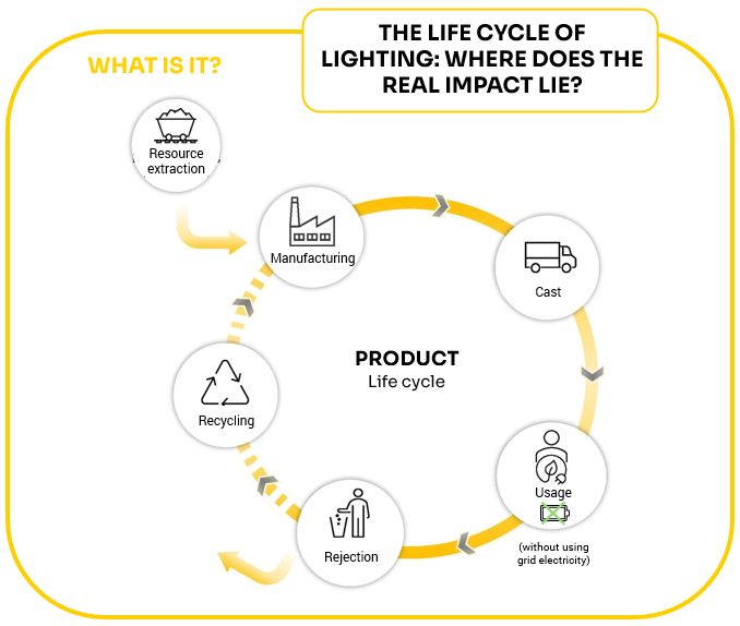 Solar lighting life cycle: impact and recycling - Sunna Design